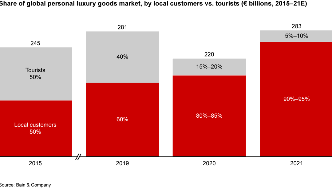 Luxury Report 2021: From Surging Recovery to Elegant Advance—the ...