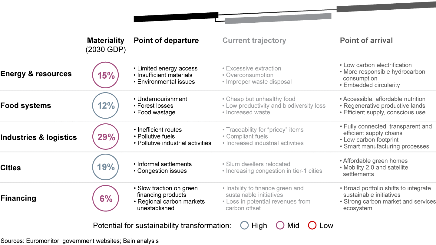 Southeast Asia’s Green Economy: Pathway to Full Potential | Bain & Company