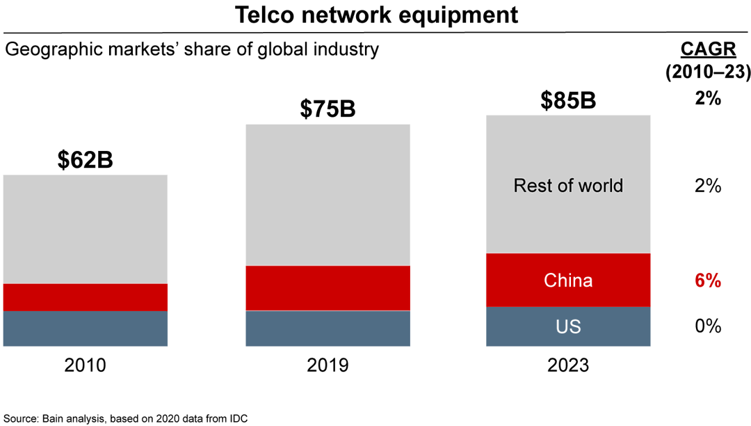 US and China: The Tech Decoupling Accelerates | Bain & Company