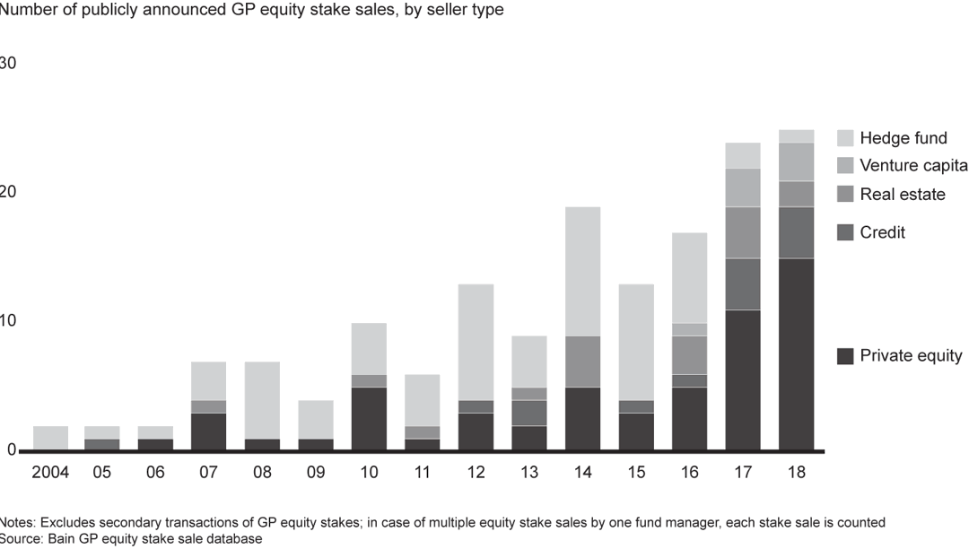 Spotlight on GP Equity Stakes: Will the Bonanza Continue? | Bain & Company