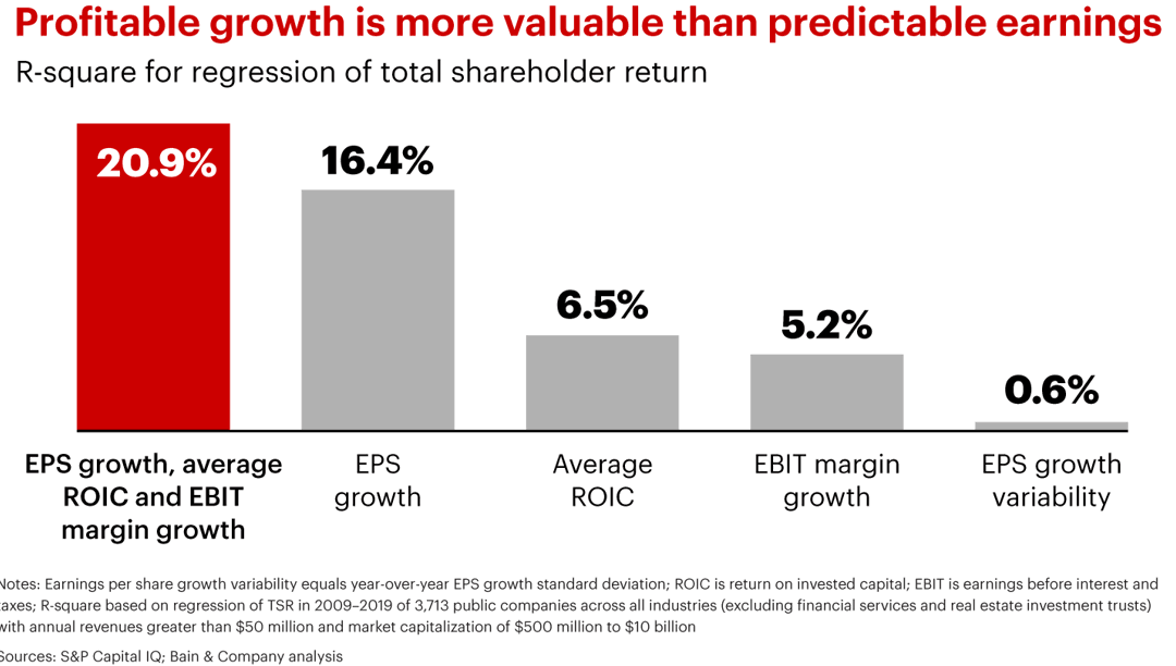 Forget Smooth Earnings; Focus on Profitable Growth | Bain & Company