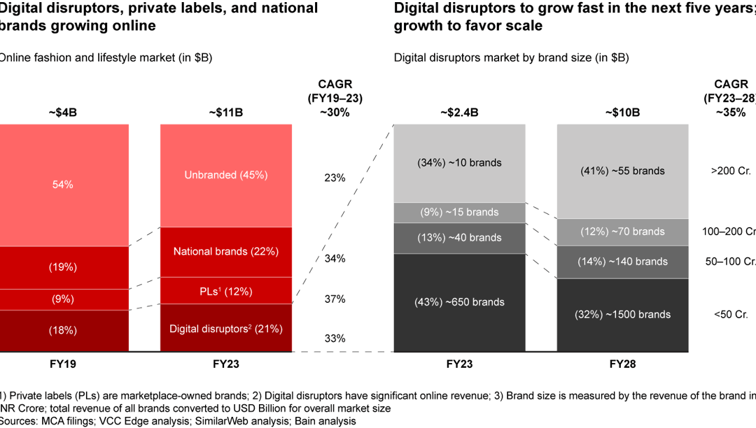 India’s Digital Fashion Disruptors | Bain & Company