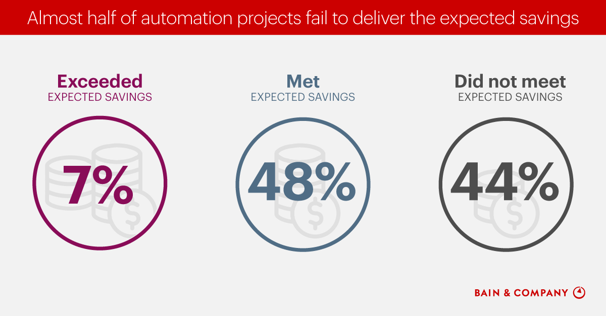 Intelligent Automation: Getting Employees to Embrace the Bots | Bain ...