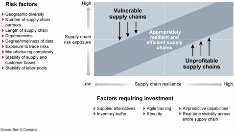 Generating Value While Restarting Your Supply Chain | Bain & Company