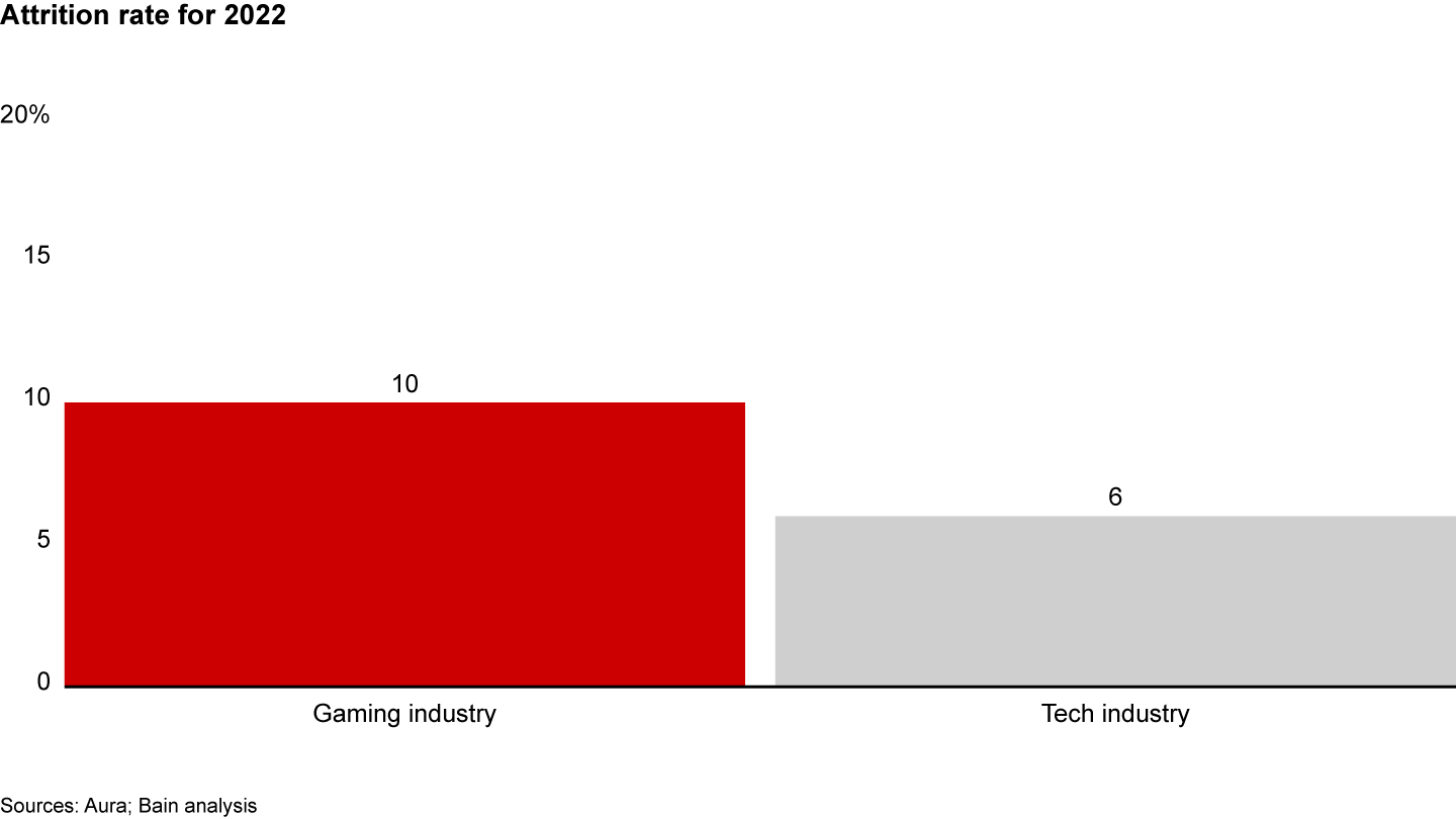 Beyond the Love of the Game: Talent in the Video Game Industry | Bain ...