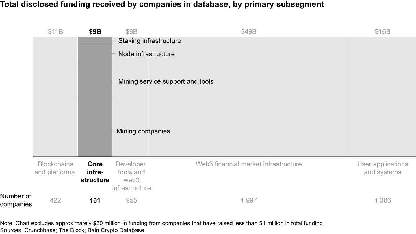 Web3 Remains Highly Relevant for Private Equity | Bain & Company