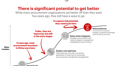 The Procurement Imperative in China | Bain & Company