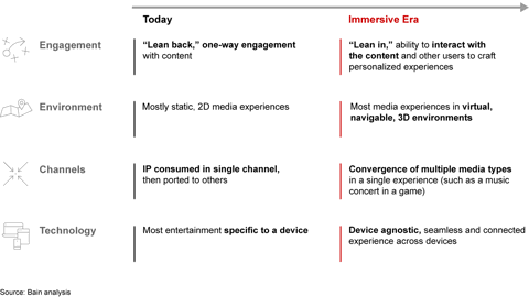 The New Era of Immersive Entertainment | Bain & Company