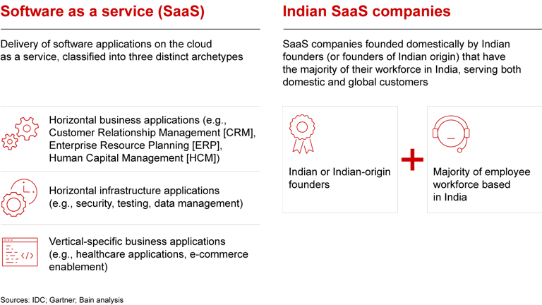 India SaaS Report 2021 | Bain & Company