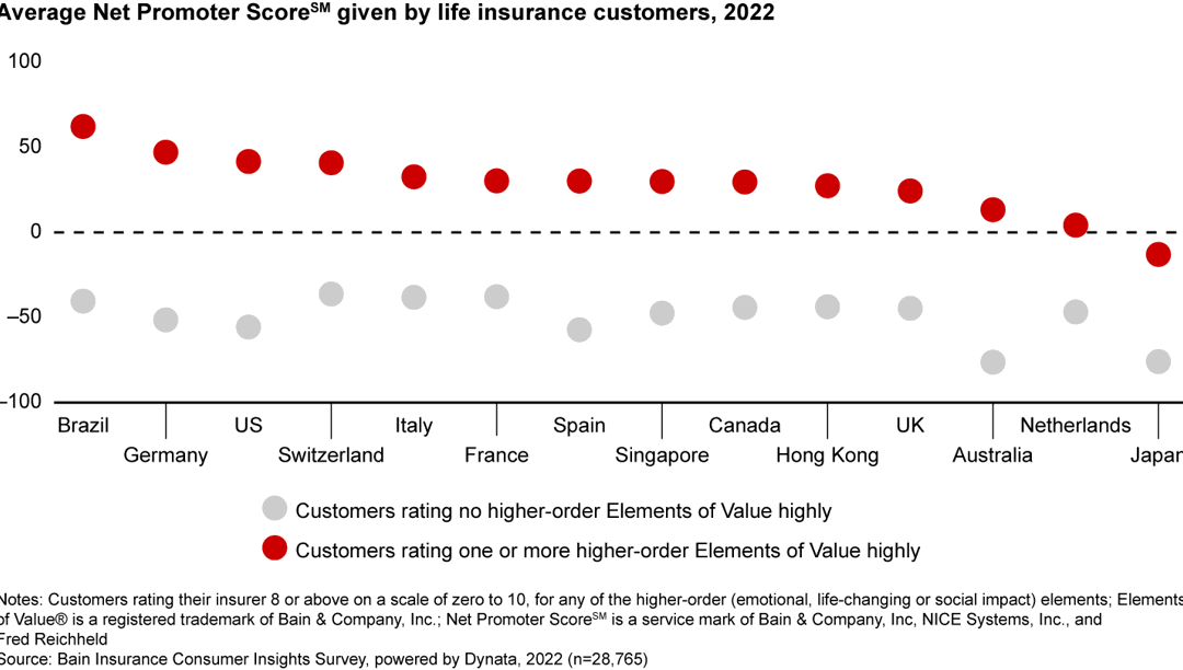 Customer Behavior and Loyalty in Insurance: Global Edition 2023 | Bain ...