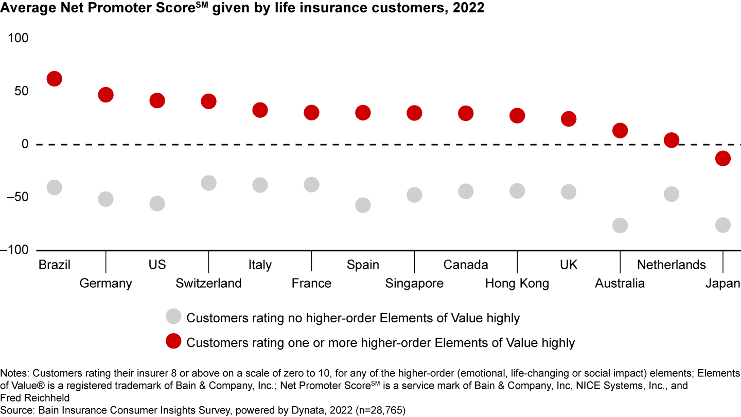 Customer Behavior and Loyalty in Insurance: Global Edition 2023 | Bain ...