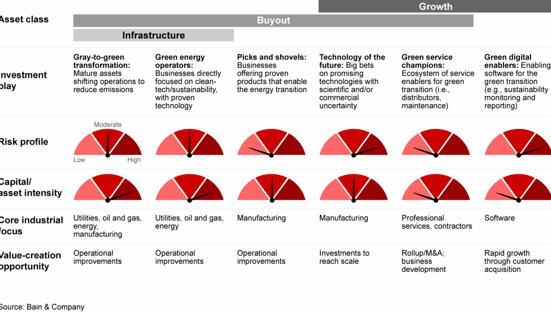 A Private Equity Lens on the Energy Transition | Bain & Company
