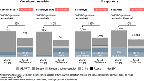 Building a Resilient Global EV Supply Chain Amid Uncertainty | Bain ...