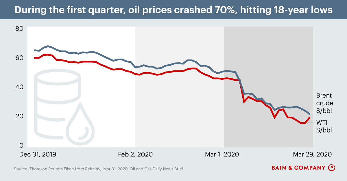 Coronavirus and the Price War: How Oil Companies Can Navigate Twin ...