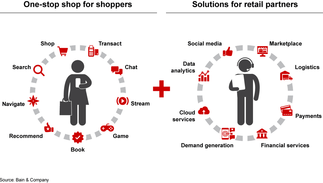 The Future of Retail: Asia’s Ecosystems | Bain & Company