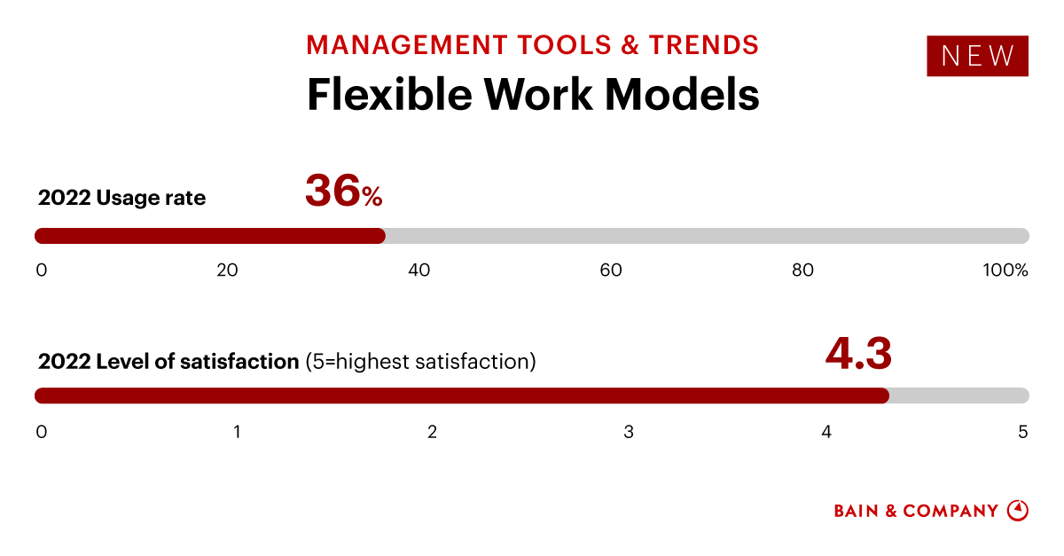Flexible Work Models - Management Tools | Bain & Company