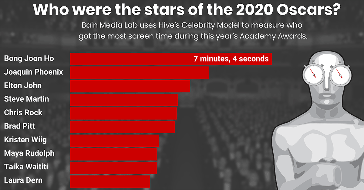 Oscars 2020: Which Celebrities Played Leading Roles in the Broadcast ...