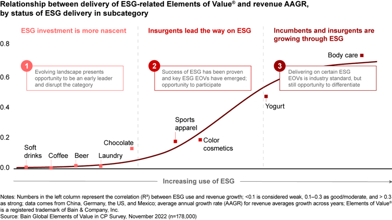 Does a Purpose Help Brands Grow? | Bain & Company