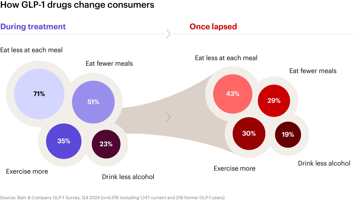Weight-loss Drugs Aren't Just Changing Waistlines | Bain & Company