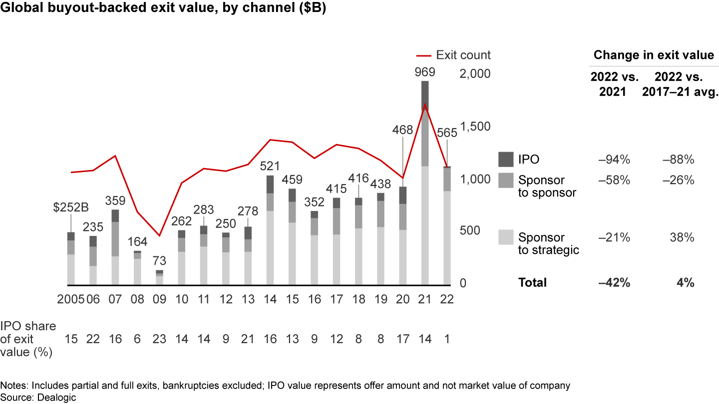 Private Equity Outlook in 2023: Anatomy of a Slowdown | Bain & Company