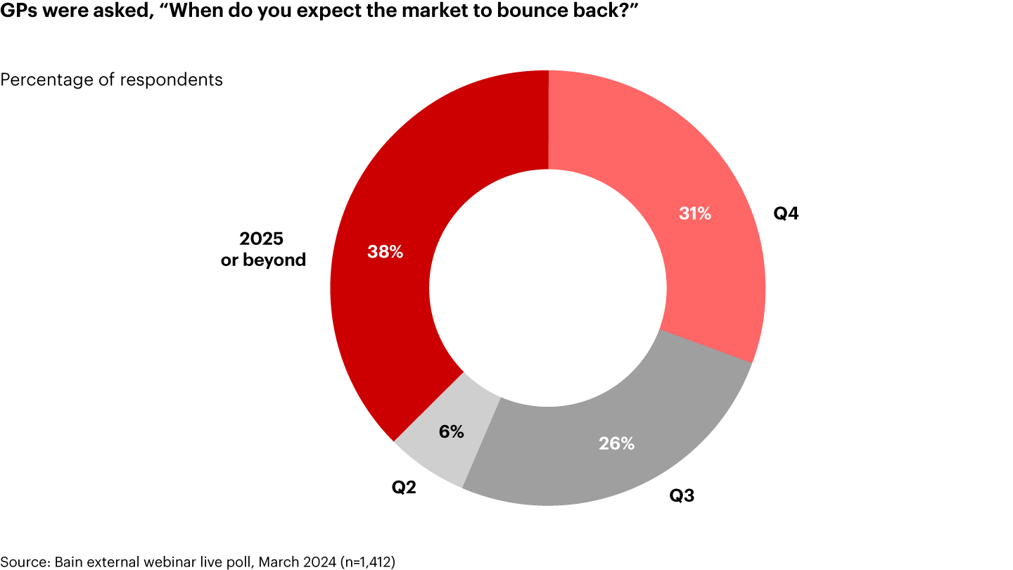 Searching for Momentum: Private Equity Midyear Report 2024 | Bain & Company