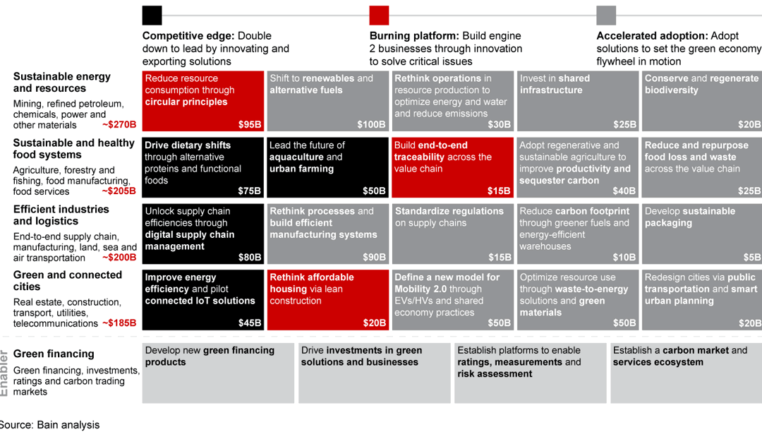 Southeast Asia’s Green Economy: Pathway to Full Potential | Bain & Company