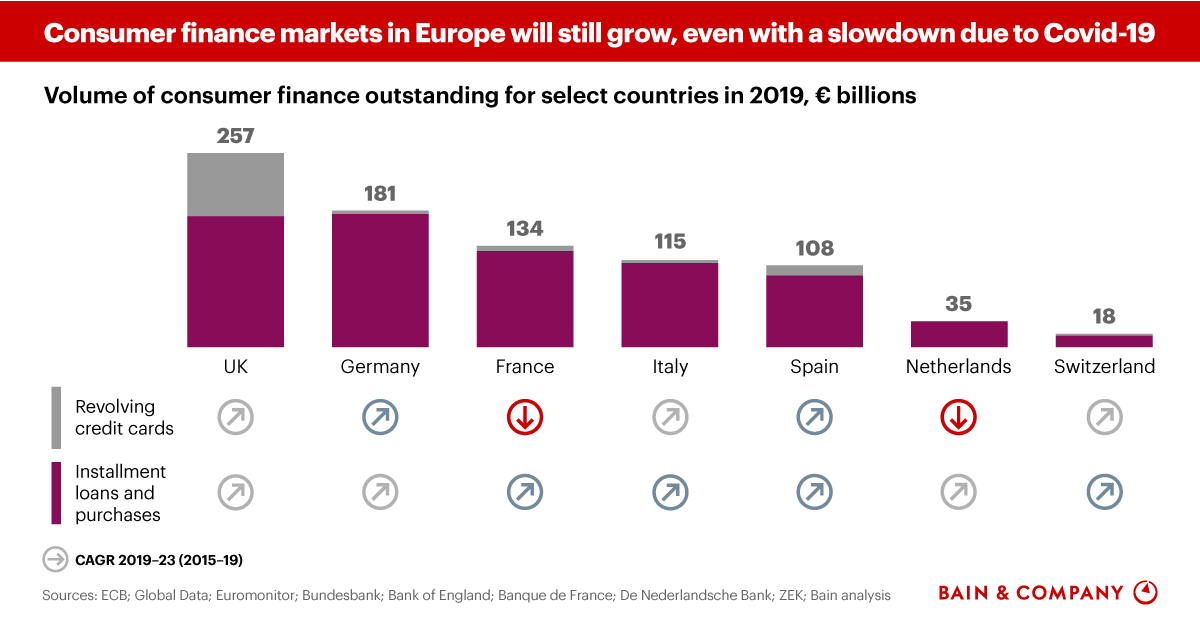 Everyone Wants a Piece of Consumer Finance in Europe | Bain & Company