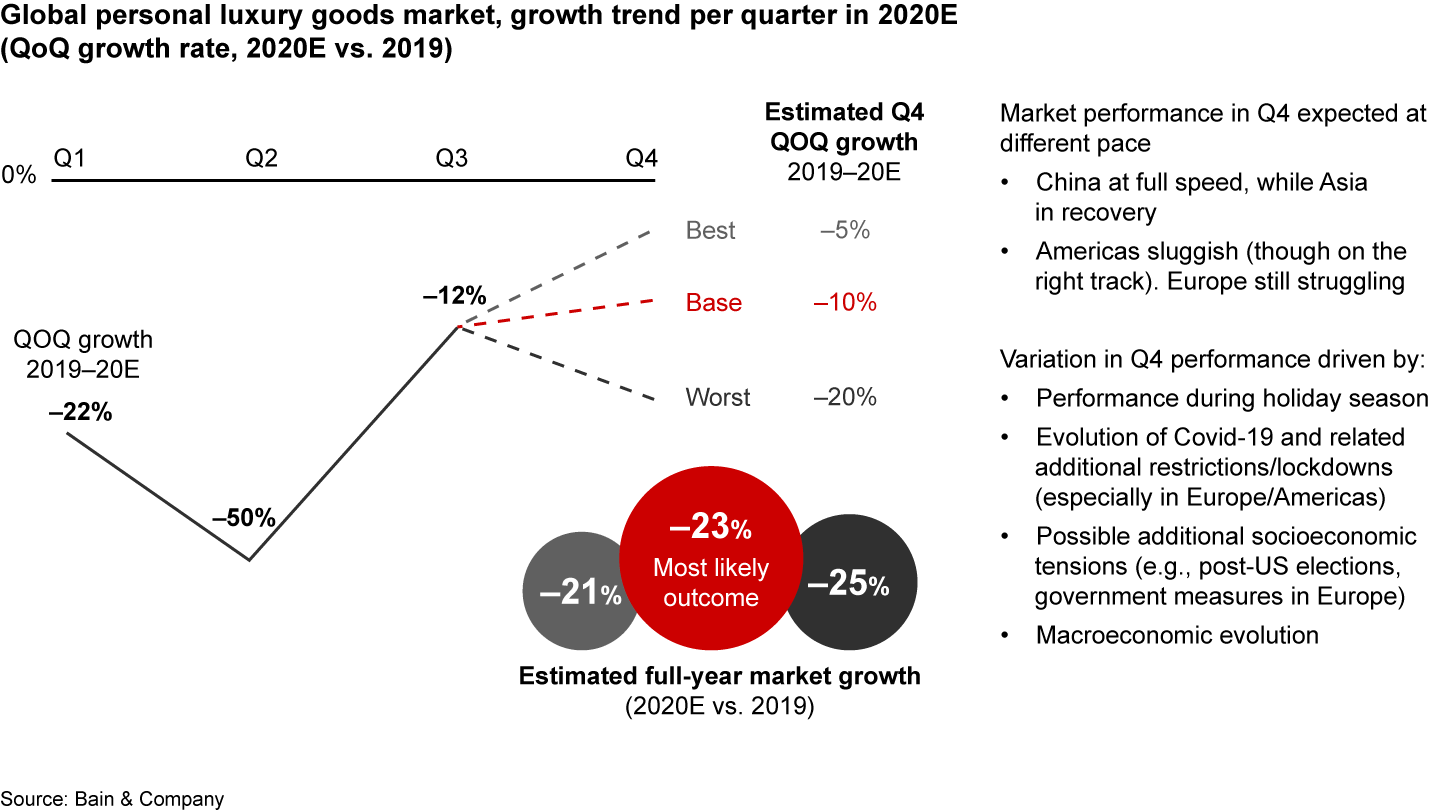 The Future of Luxury: Bouncing Back from Covid-19 | Bain & Company