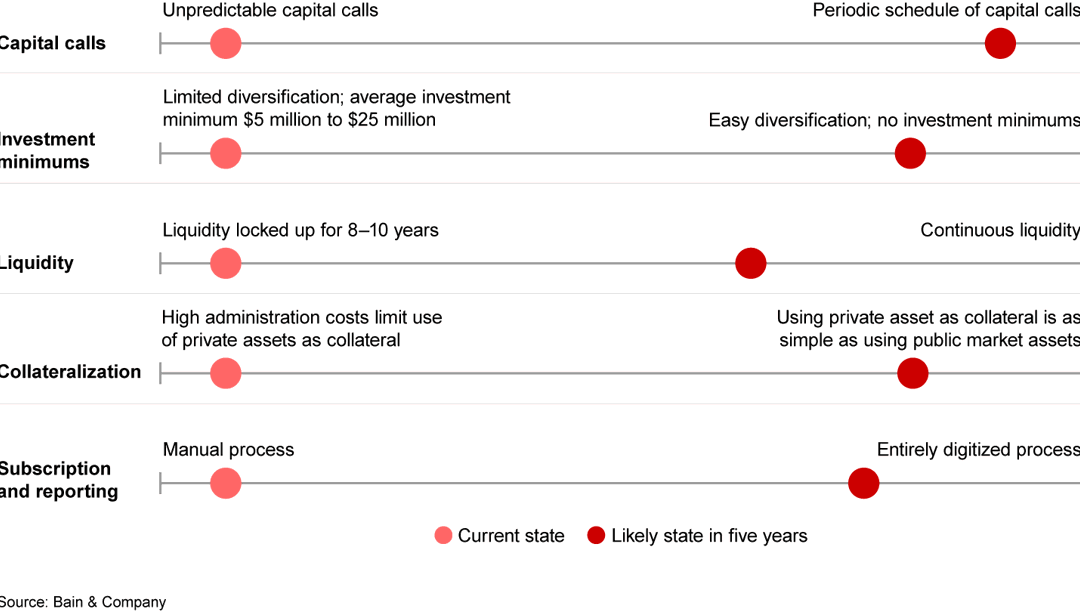 Private Asset Investing Desperately Needs New Market Infrastructure ...