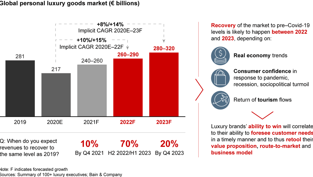 The Future of Luxury: Bouncing Back from Covid-19 | Bain & Company