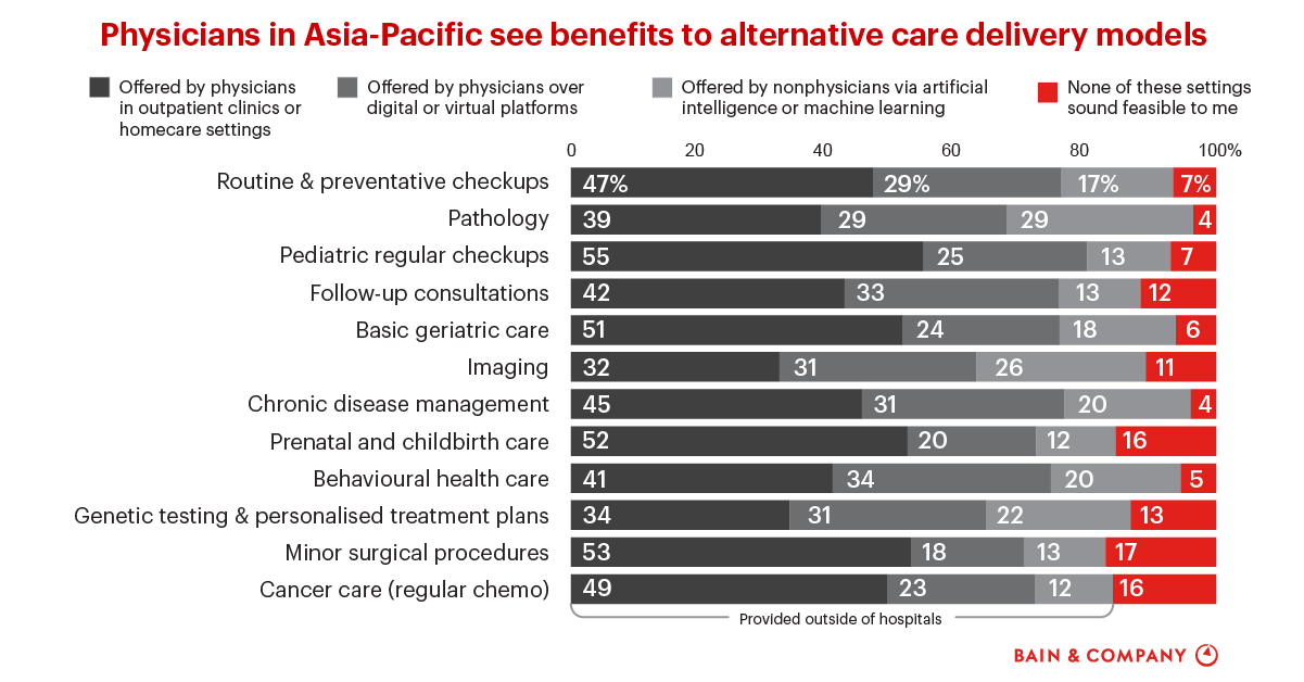 Physicians Embrace Alternative Care Delivery Models | Bain & Company