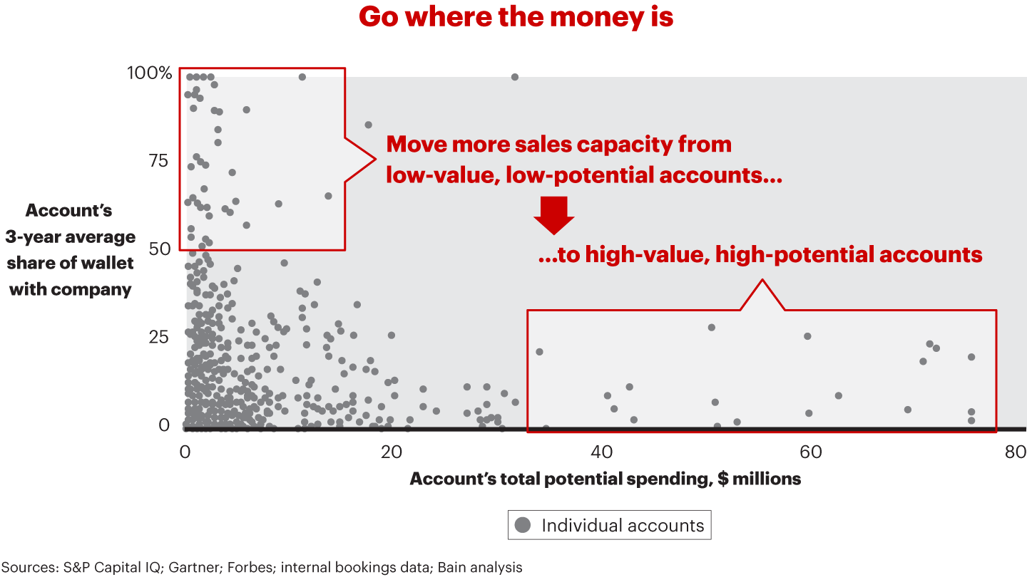 Are You Picking the Right Wallet? | Bain & Company