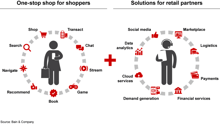 The Future of Retail: Winning Models for a New Era | Bain & Company