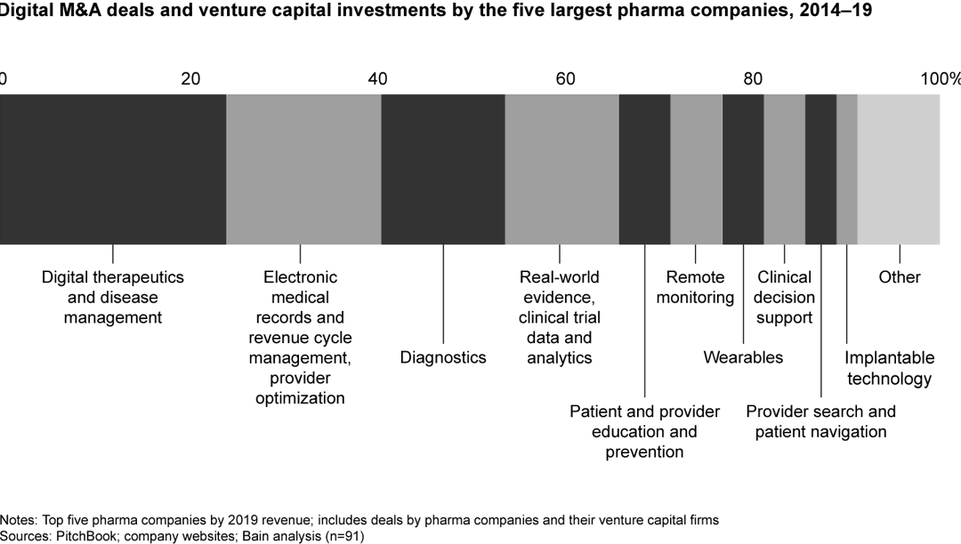 A Smarter Way for Healthcare Companies to Go Digital | Bain & Company