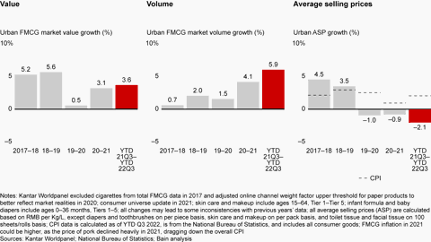 China FMCG: Still Volatile—but with Signs of Hope | Bain & Company