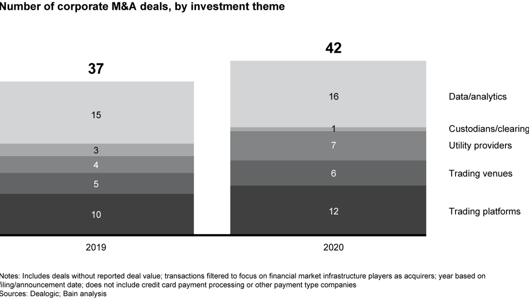 Using M&A to Evolve Financial Market Infrastructure | Bain & Company