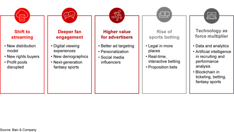 How Investment Is Changing Sports | Bain & Company