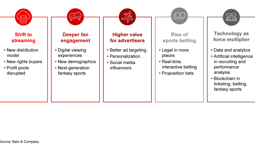 How Investment Is Changing Sports | Bain & Company