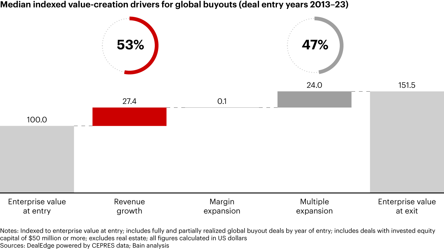 Private Equity Outlook 2024: The Liquidity Imperative | Bain & Company