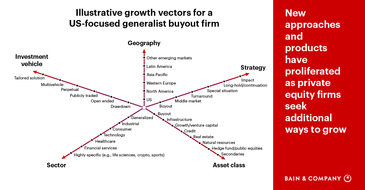 Why Asset Class Expansion Is Harder Than It Seems | Bain & Company