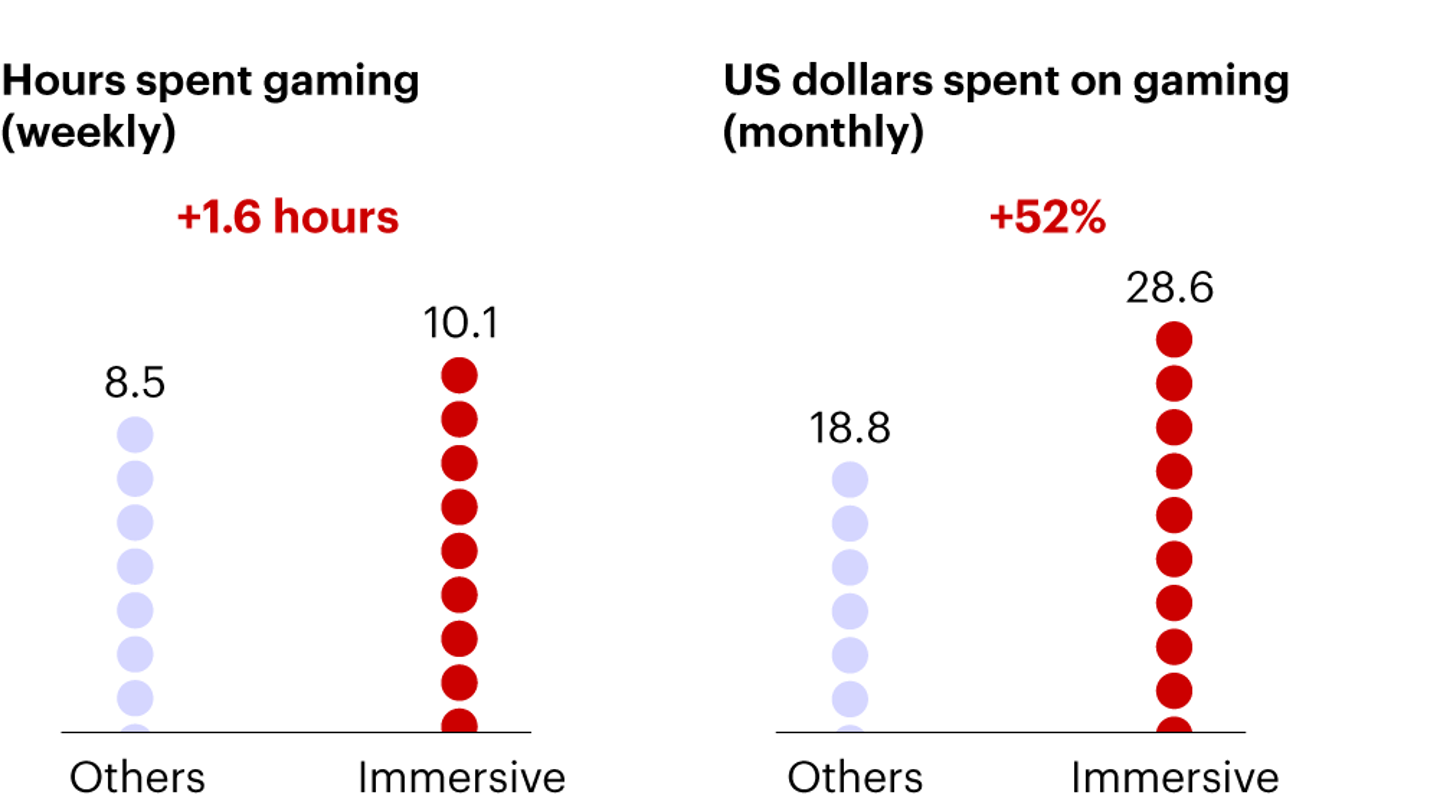 Gaming Report 2024 | Bain & Company