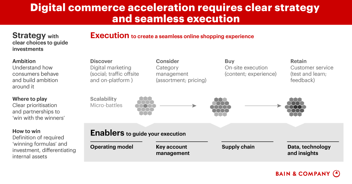 Six Ways to Win 350 Million Southeast Asian Digital Consumers | Bain ...