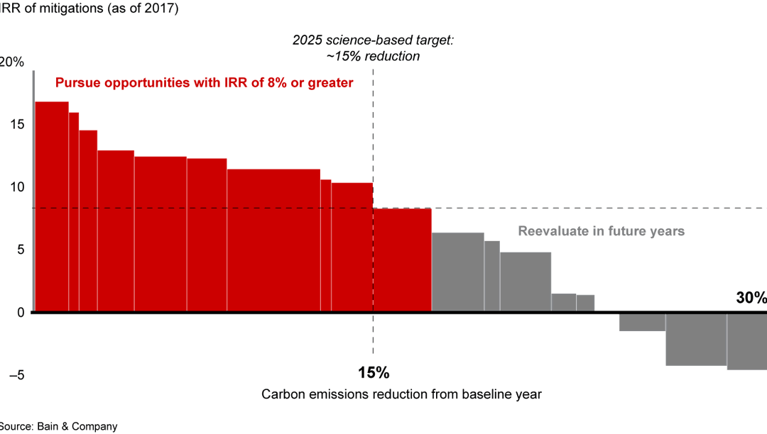 The Carbon Imperative: How Agribusiness Can Curb Emissions | Bain & Company