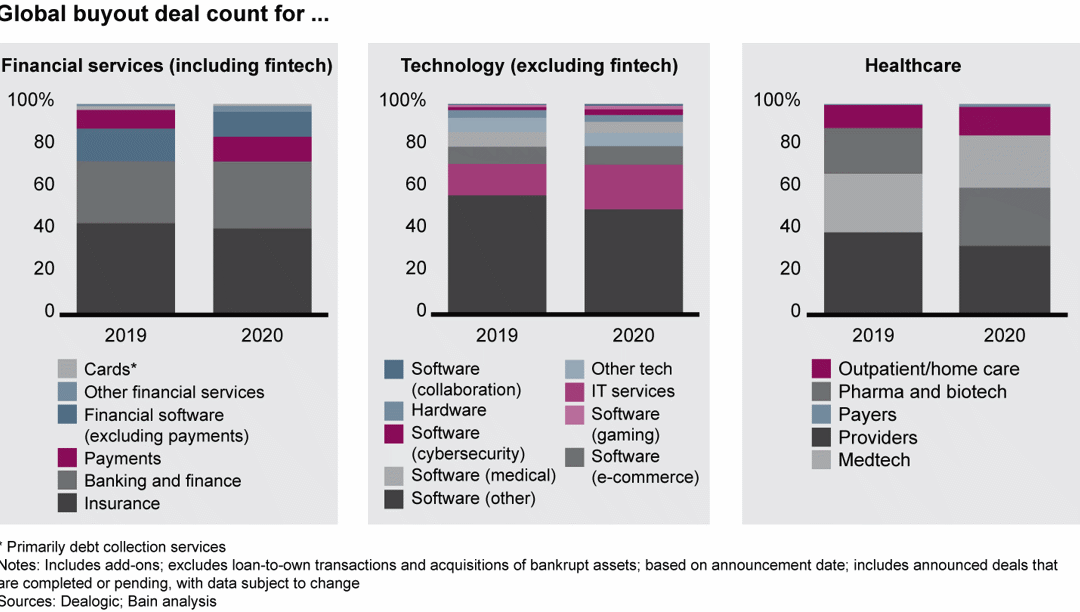 Private Equity Market in 2020: Year in Review | Bain & Company