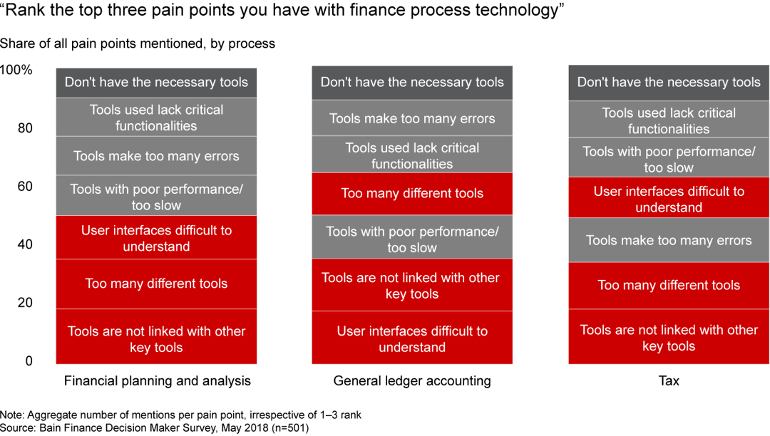 Rethinking How Finance Uses Digital Tools | Bain & Company