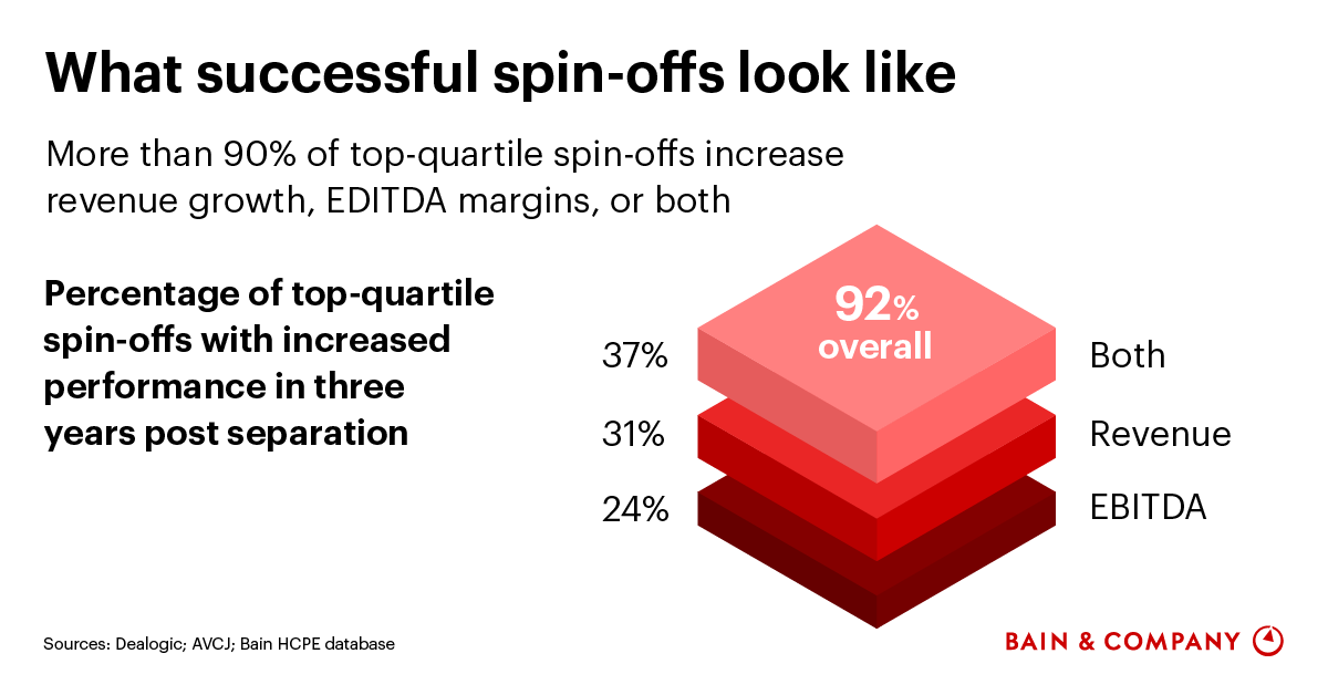 When a Spin-Off Wins Big | Bain & Company