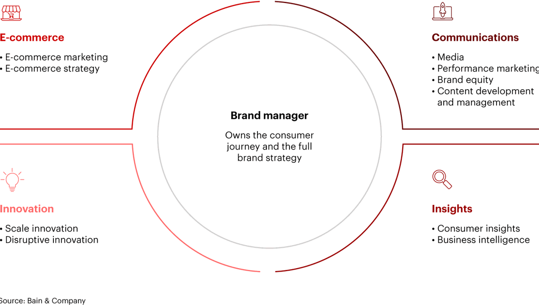 A Field Guide to Modern Marketing | Bain & Company