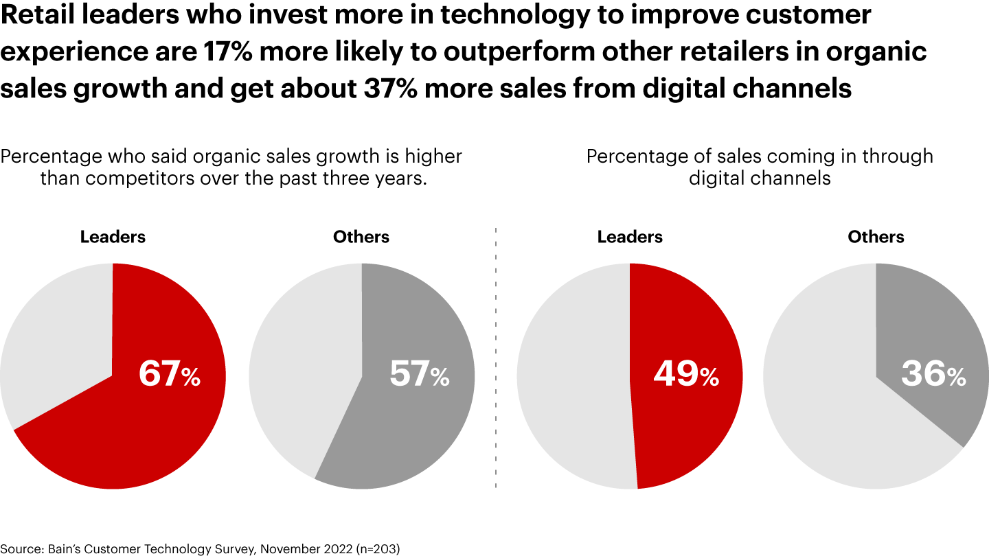 Retailers Benefit from Investing More in Customer-Related Technology ...