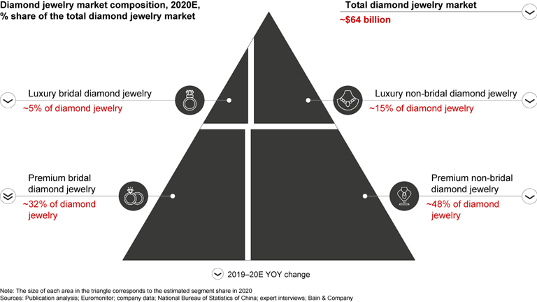 Diamond Industry Report 2021 - Trends & Outlook | Bain & Company