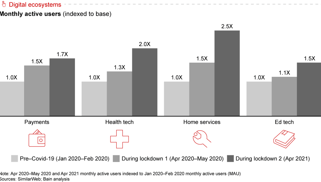How India Shops Online 2021 | Bain & Company
